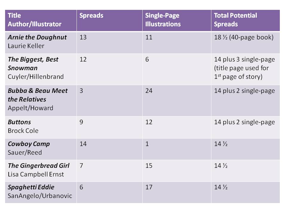 Picture Book Dummy, Picture Book Construction: Know Your Layout ...