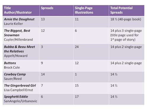 Picture Book Dummy, Picture Book Construction: Know Your Layout ...